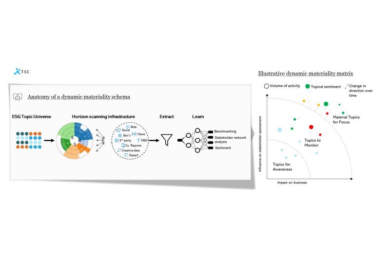 Understand ESG Dynamic Materiality | Tsc.ai